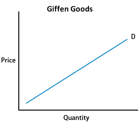 Giffen Goods - Meaning, Key Characteristics, Example