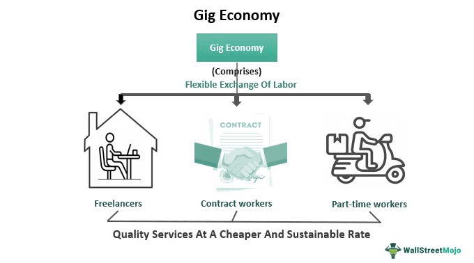 Gig Economy - Meaning, Explained, Examples, Pros & Cons