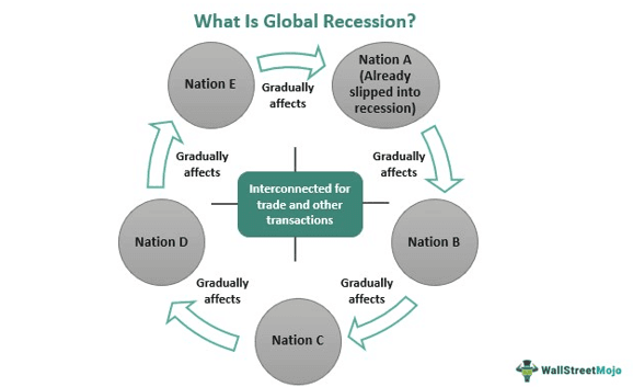 Global Recession - Meaning, Examples, Causes, Effects, Timelines