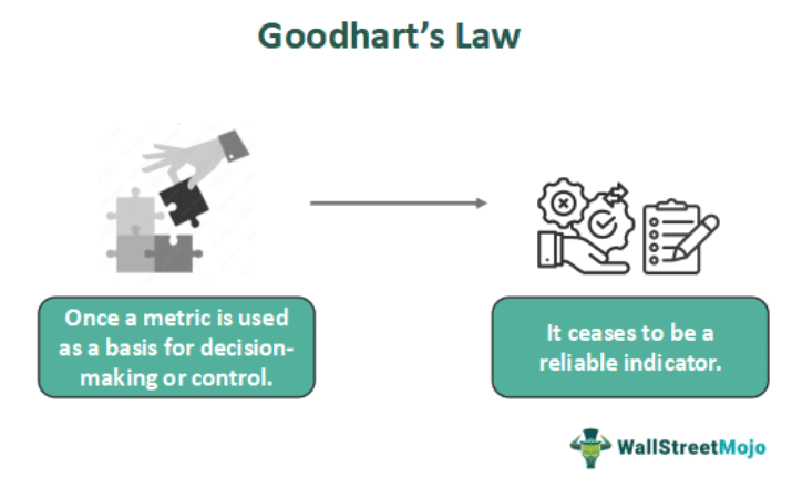 Goodhart S Law What Is It Examples Forms Avoiding Pitfalls