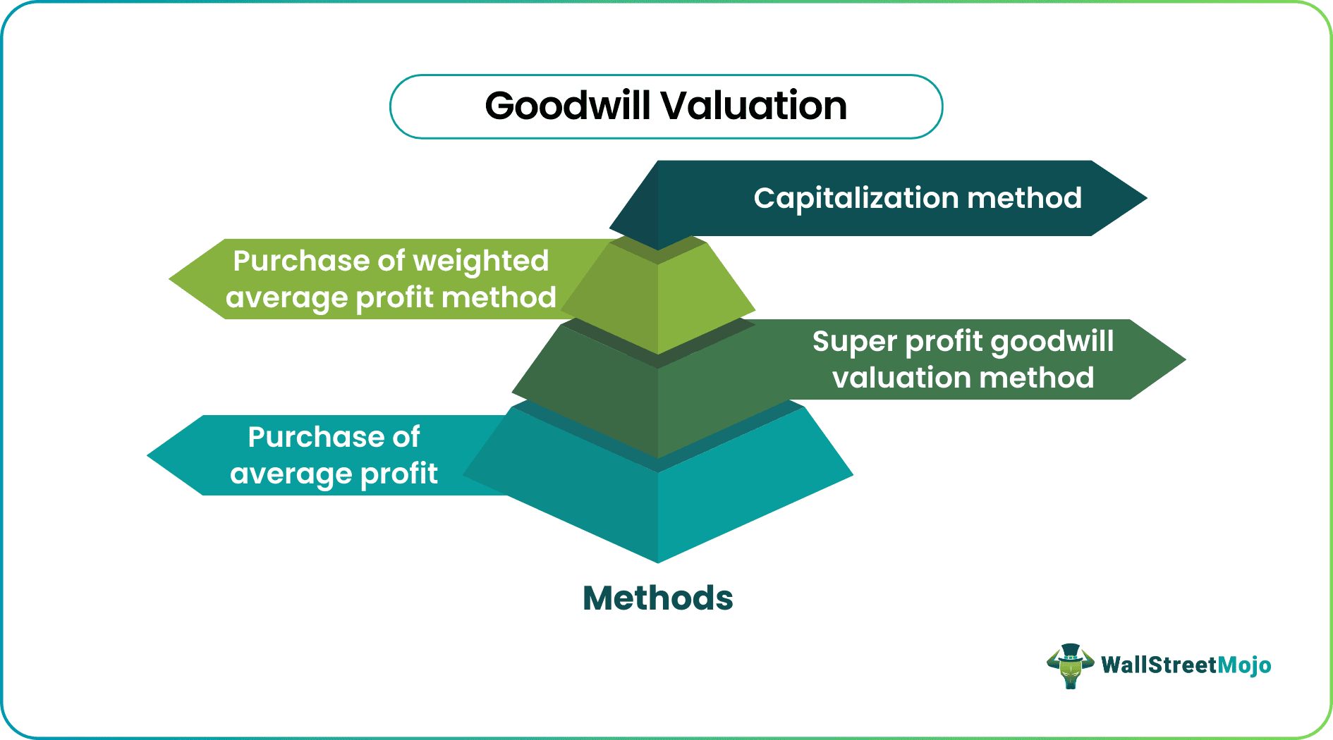 Goodwill Valuation - What Is It, Methods, Examples, Reasons