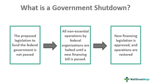 Government Shutdown - What Is It, How Long Will It Last
