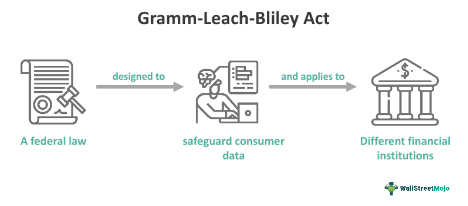 Gramm-Leach-Bliley Act (GLBA) - What Is It, Rules, Requirements