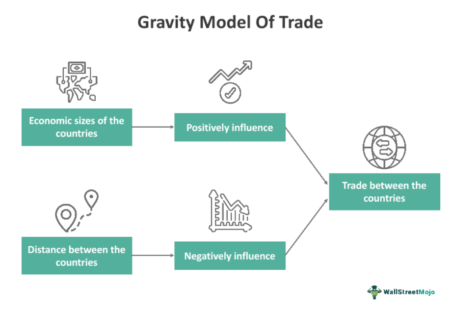 Gravity Model Of Trade – What Is It, Examples, Applications