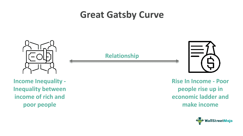 The Great Gatsby Curve - What Is It, Examples, Implications