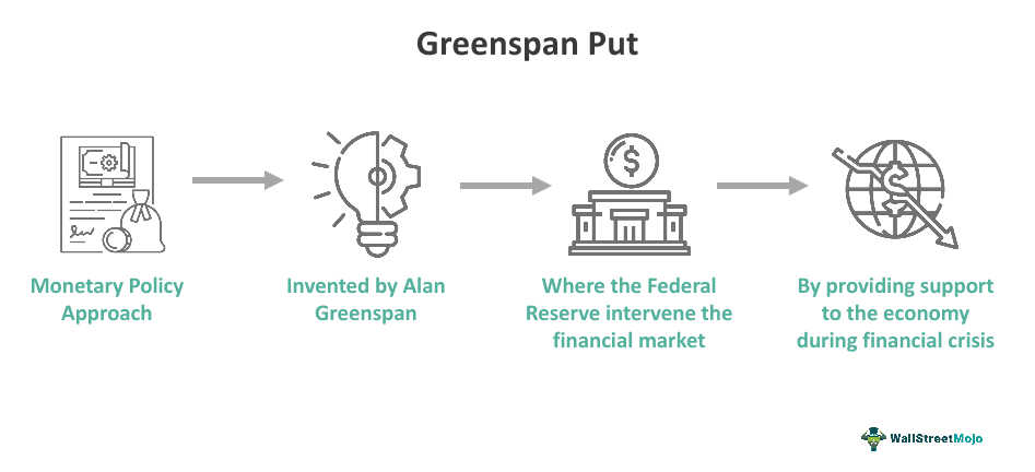 Greenspan Put - Meaning, Examples, Pros, Cons, Vs Fed Put