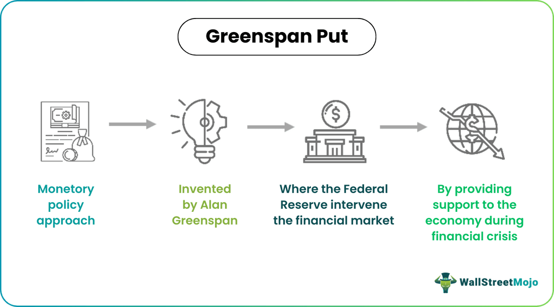 Greenspan Put - Meaning, Examples, Pros, Cons, Vs Fed Put