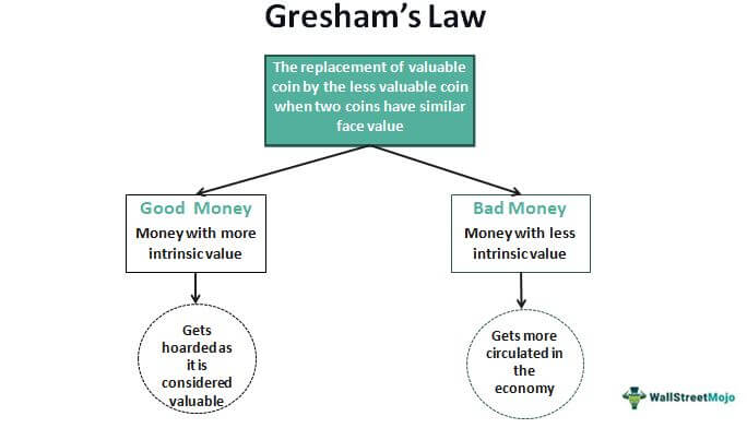 Gresham's Law - Definition, Explanation, Example, Limitations