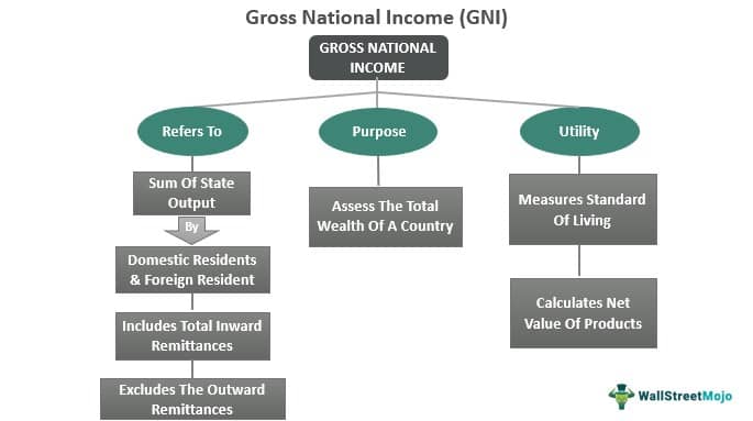 Gross National Product Definition
