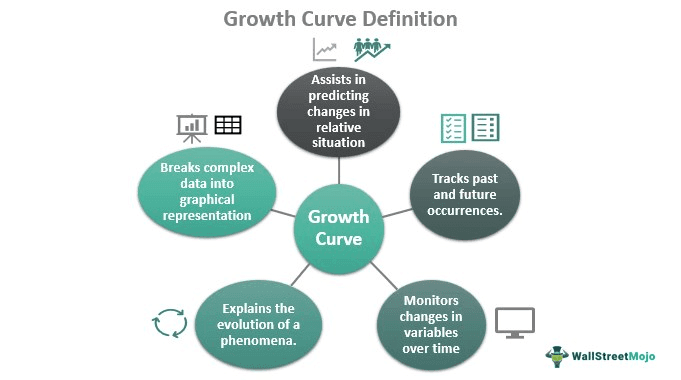 Growth Curve - Definition, Examples, Types, Importance