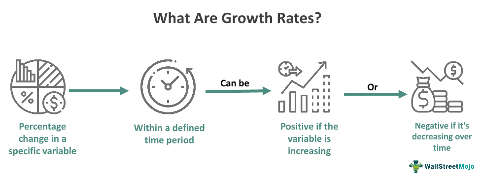 Growth Rate - What It Is, Examples, Vs CAGR & Discount Rate