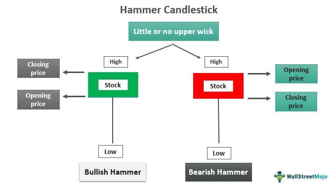 What is a hammer in stocks store