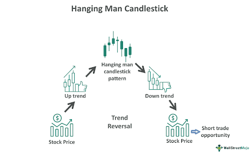 Hanging Man Candlestick Pattern - Meaning, Explained, Examples