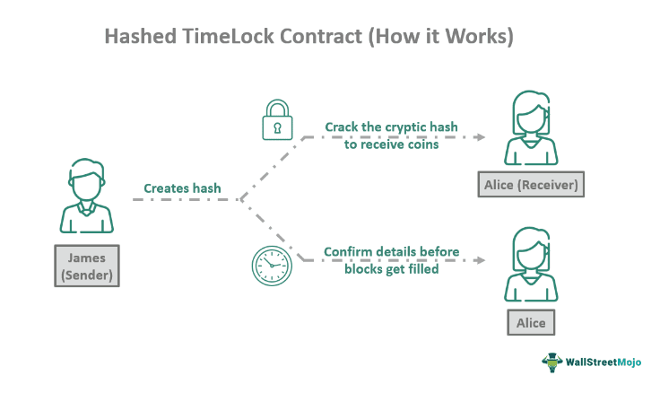 Hashed Timelock Contract Htlc What Is It Examples Uses
