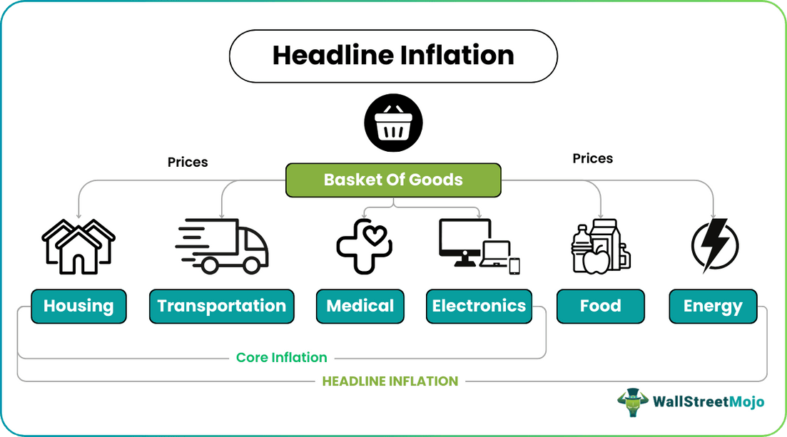 Headline Inflation - What Is It, Vs Core Inflation, Current Rate