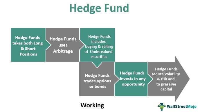 What is Hedge Fund | Guide to Fees, Structure & Strategies (with ...