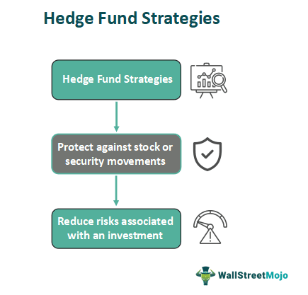 Hedge Fund Strategies - What Are These, Types, Examples