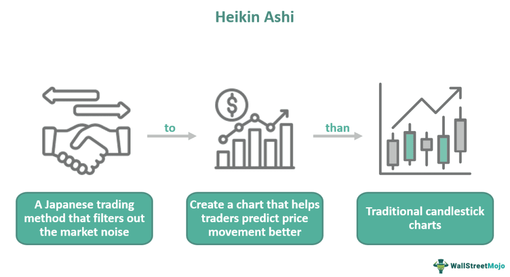 Heikin Ashi - What Is It, Formula, Trading Strategy, Vs Candlestick