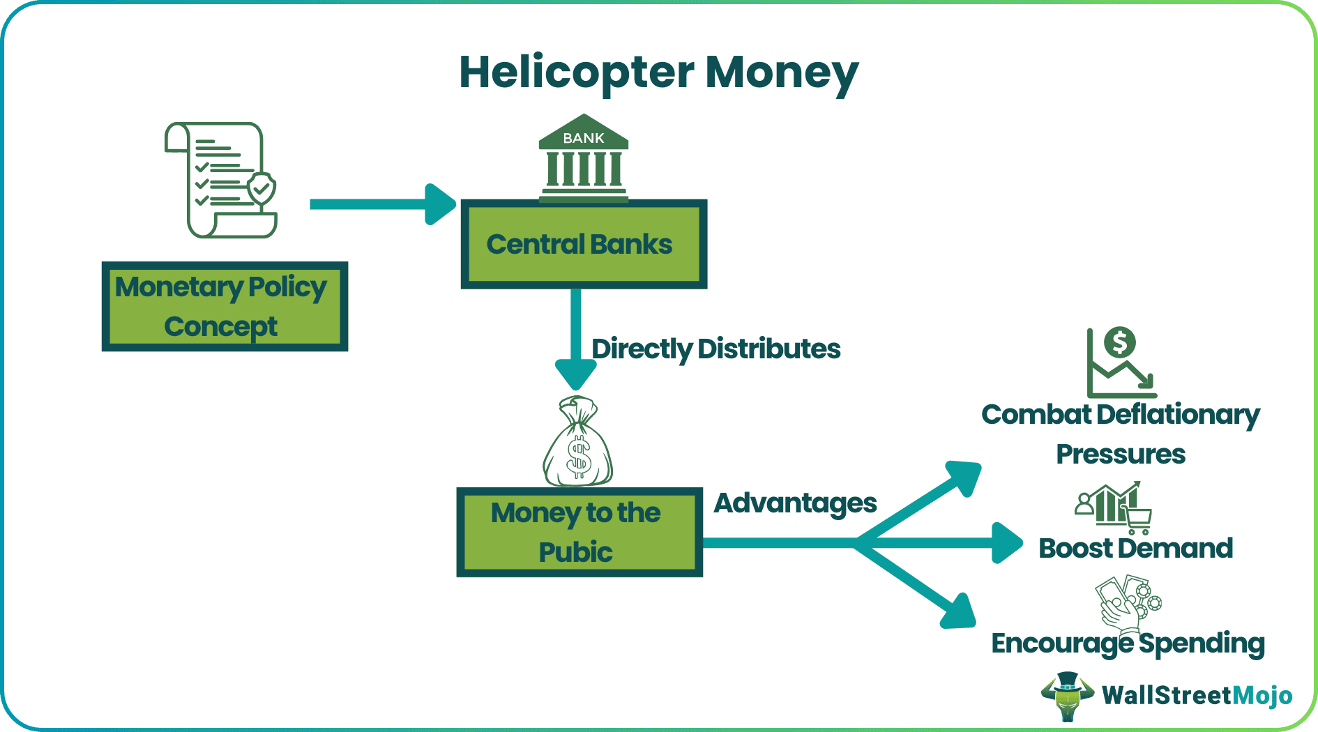 Helicopter Money - Meaning, Examples, Vs Quantitative Easing