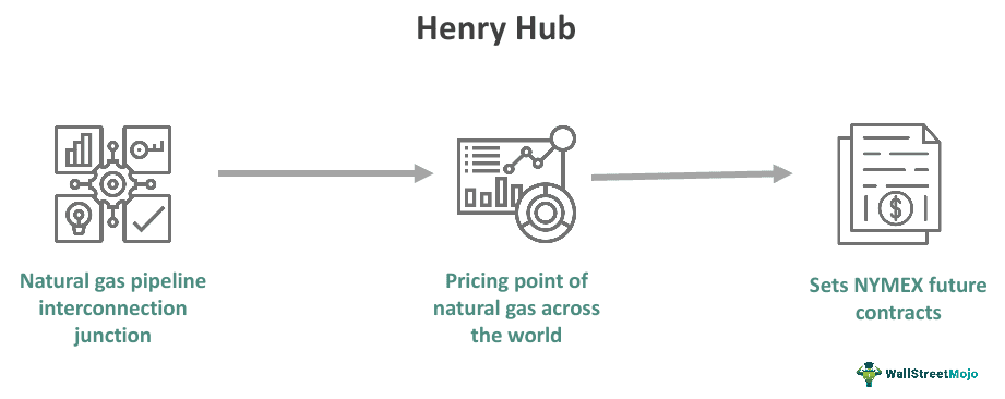 Henry Hub - What Is It, Natural Gas Prices, History, Examples