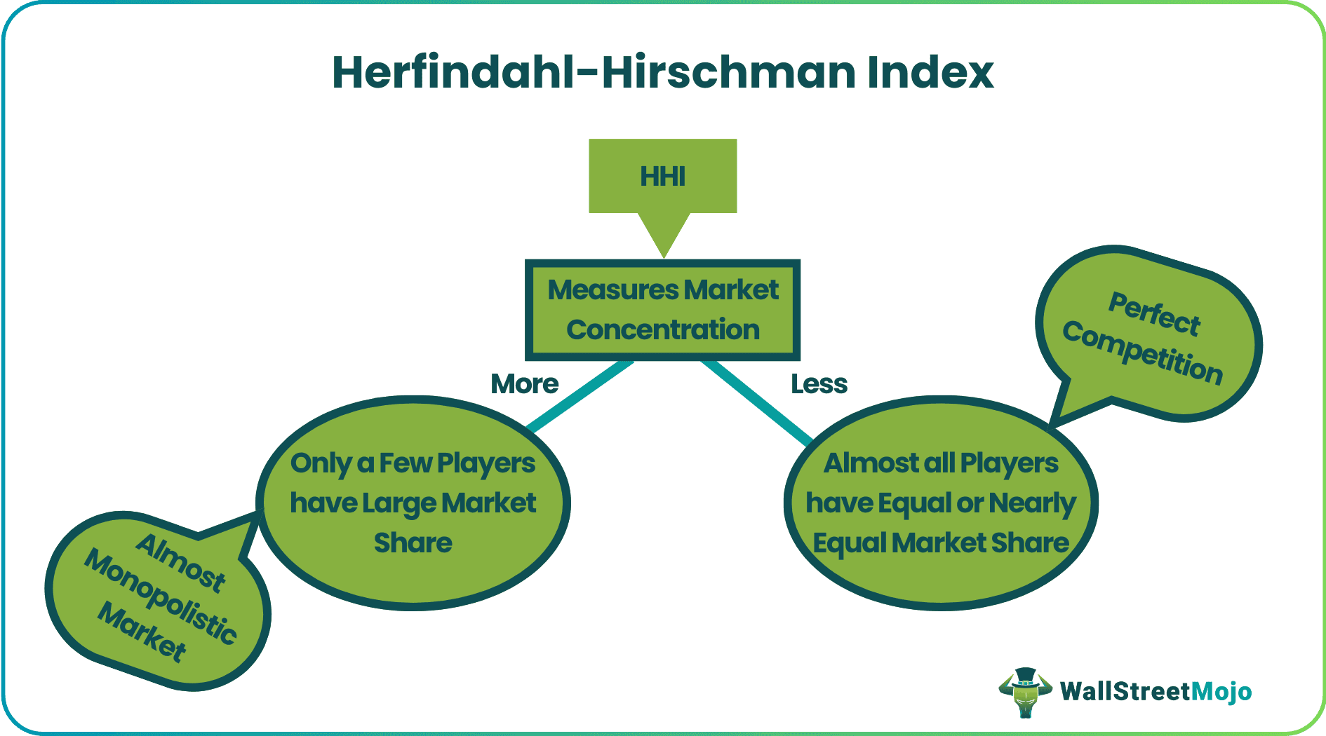 Herfindahl-Hirschman Index - What Is It, Formula, Example