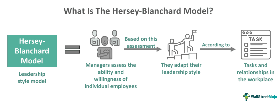 Hersey-Blanchard Model of Situational Leadership - What It Is? Hersey-Blanchard Model of Situational Leadership - What It Is?