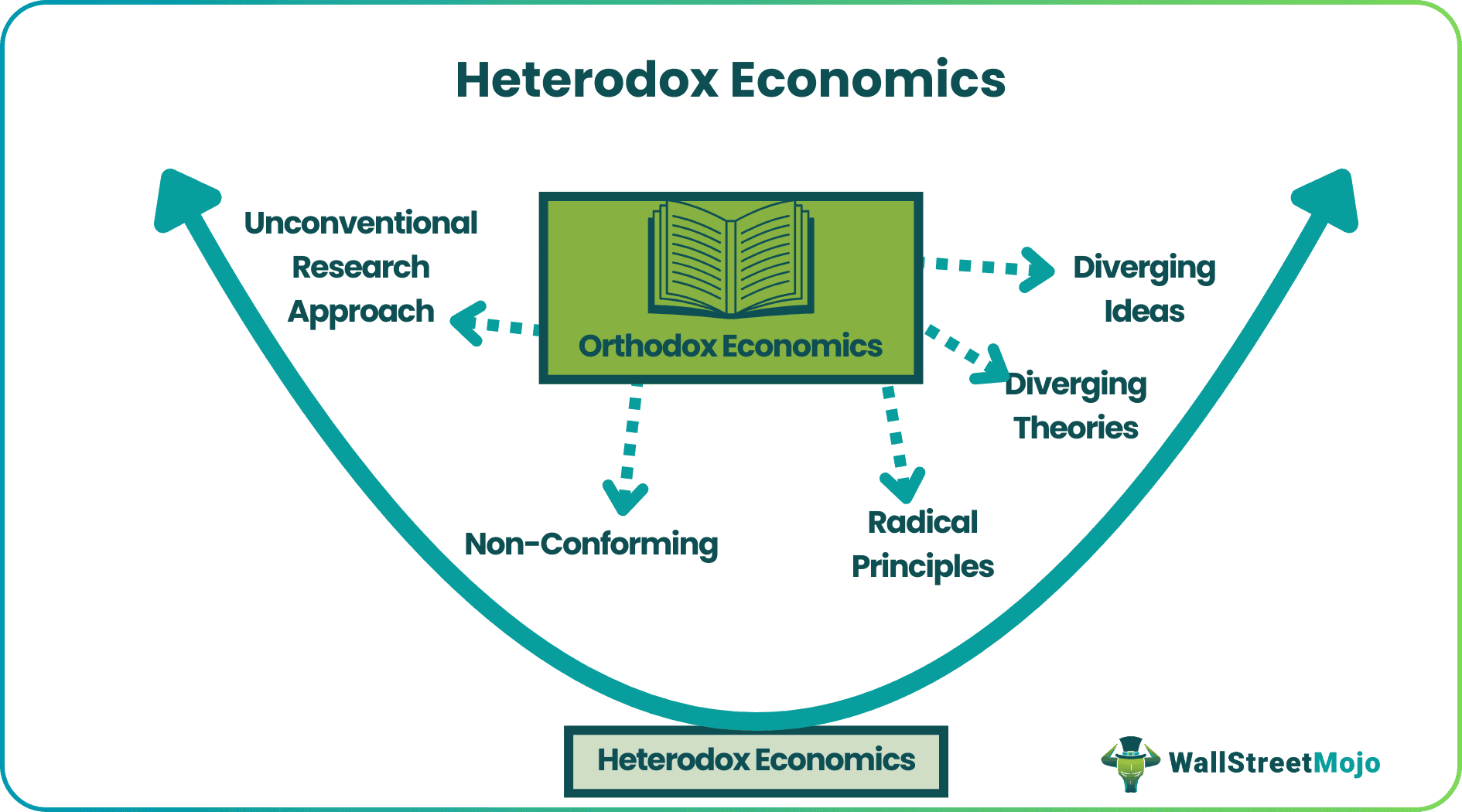 Heterodox Economics - Meaning, Example, vs Orthodox economics