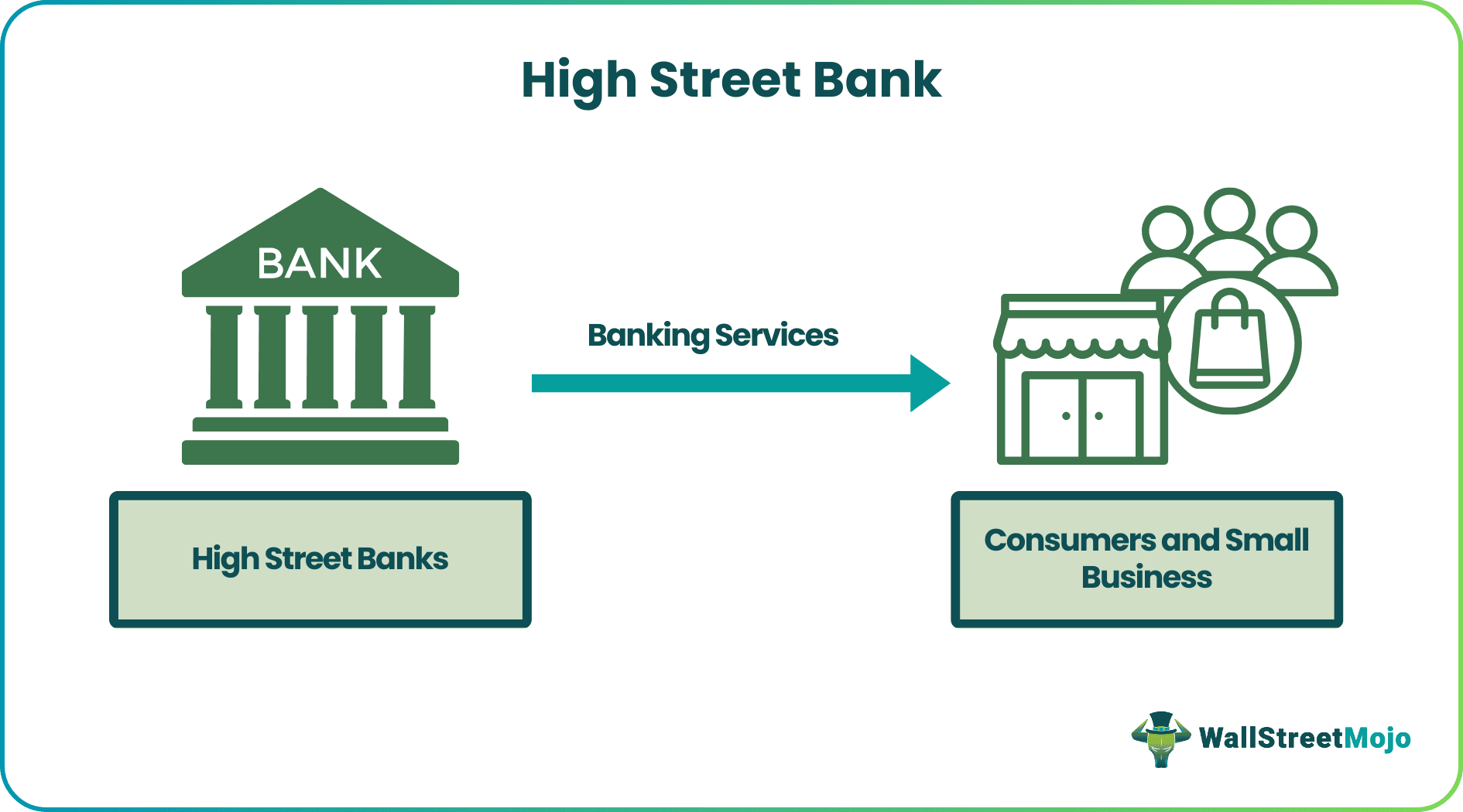 High Street Bank - What Is It, List Of High Street Banks