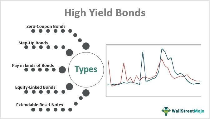 High Yield Bonds - What Are They, Index, How To Buy, Advantages