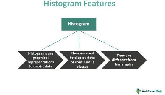 Histogram - Definition, Graph, Types, Uses, How to Make?