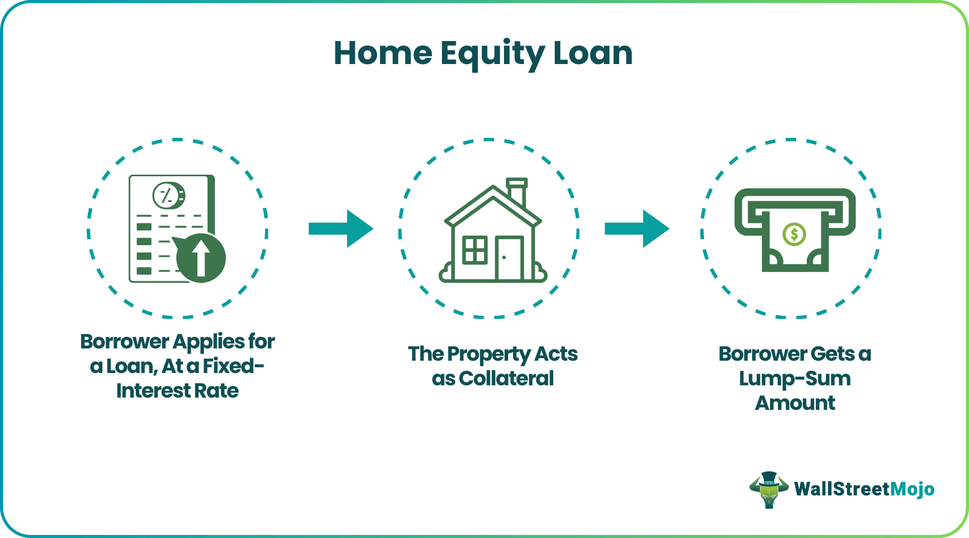 Home Equity Loan - What Is It, How it Works, Example, Vs HELOC