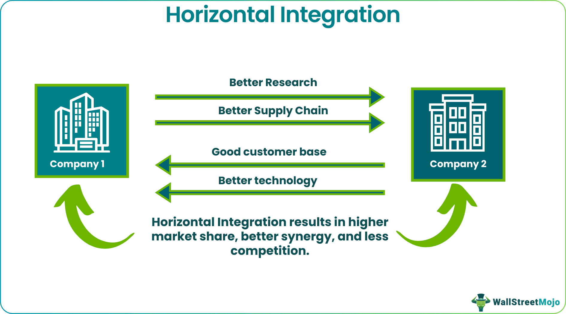 Horizontal Integration Increase The Success Of Healthcare Vertical