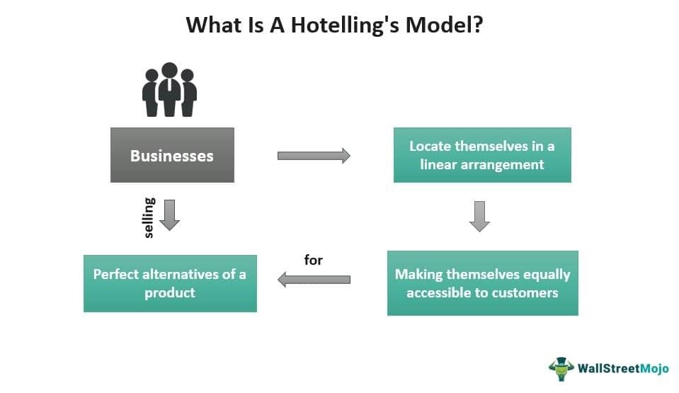 Hotelling's Model - Definition, Assumptions, Examples