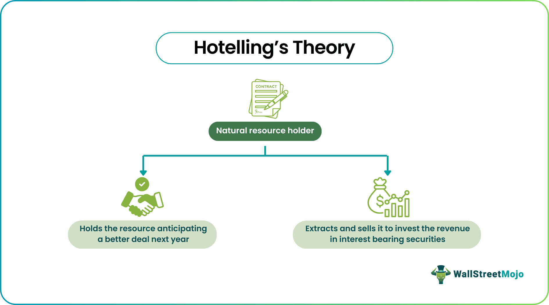 Hotelling's Theory - What Is It, Examples, History, Assumptions