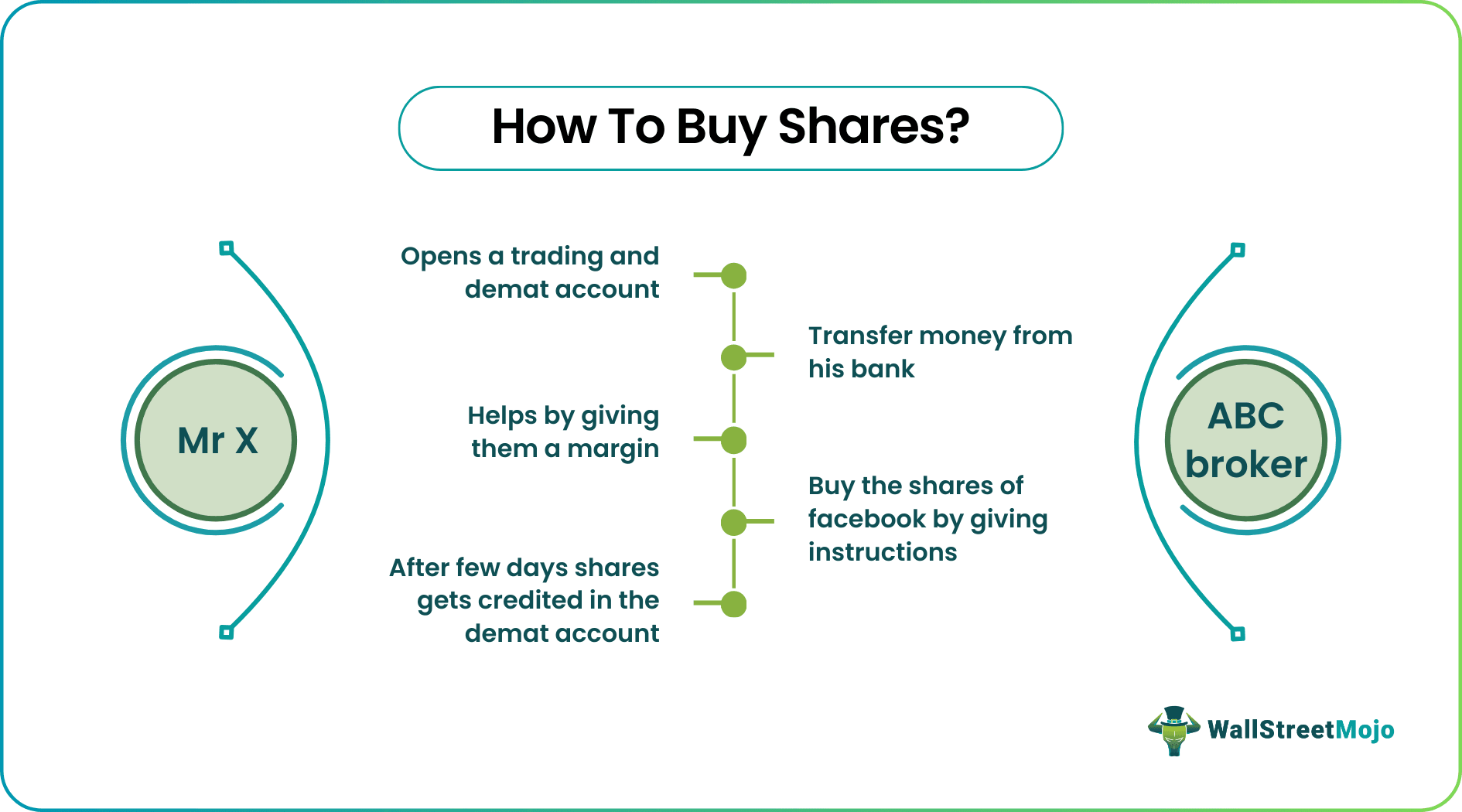 Buying Shares - Meaning, How To Buy, Advantages, Disadvantages