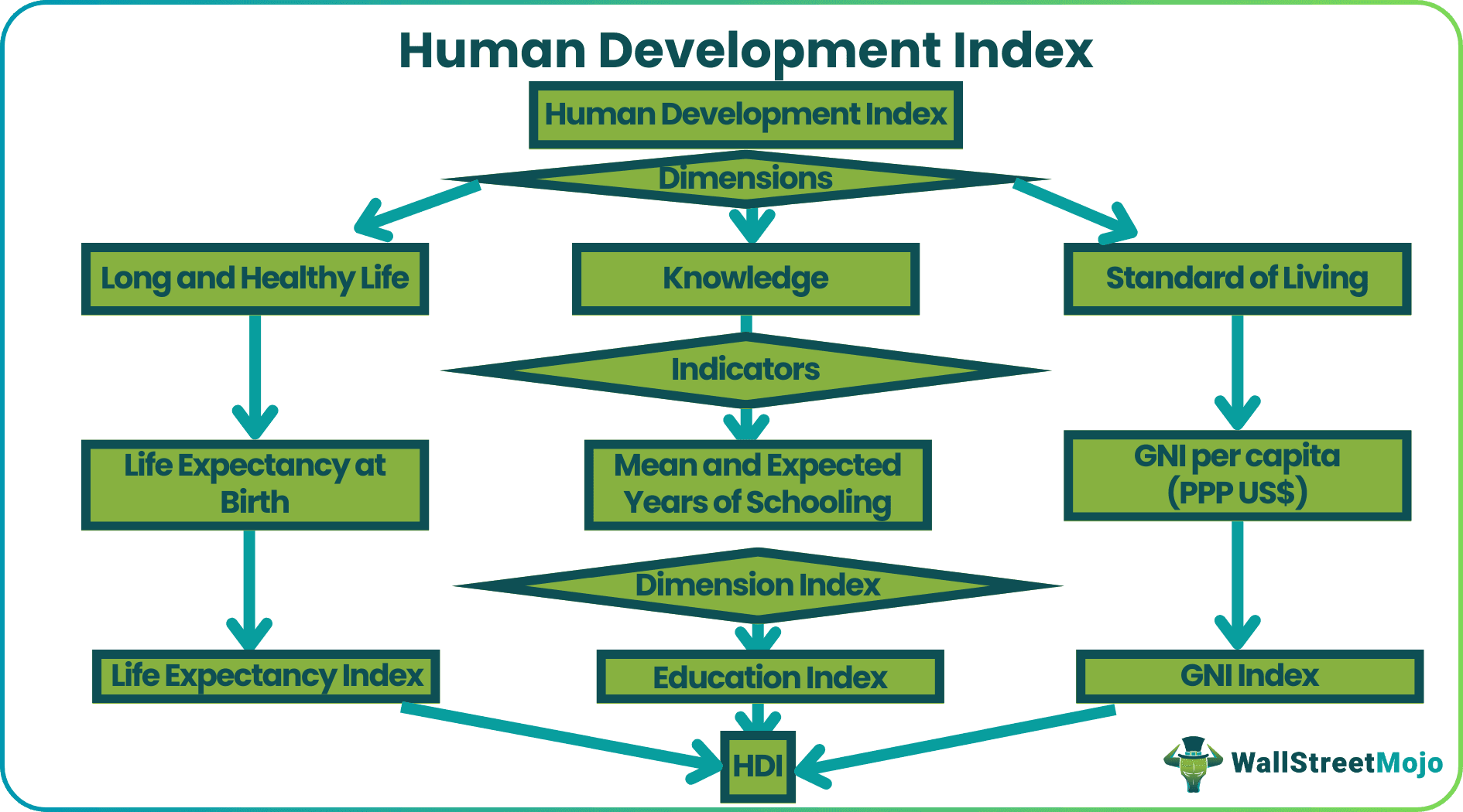 Human Development Index (HDI) - What Is It, Indicators, Formula