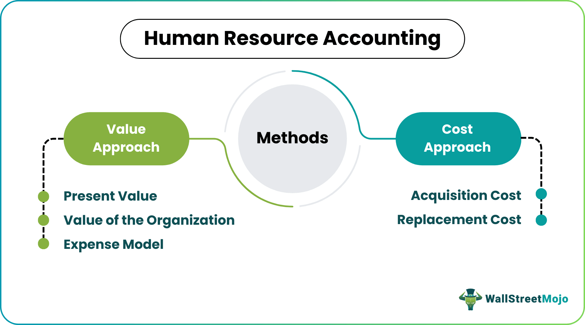 Human Resource Accounting - Meaning, Objectives & Methods
