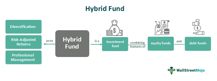 Hybrid Funds - What Is It, Types, Taxation, Vs Balanced Fund