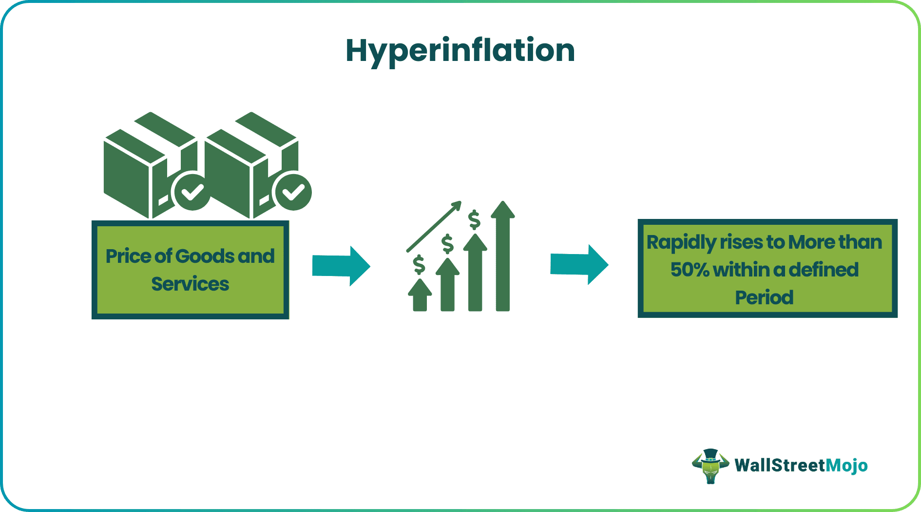Hyperinflation - What Is It, Causes, Effects, History, Signs