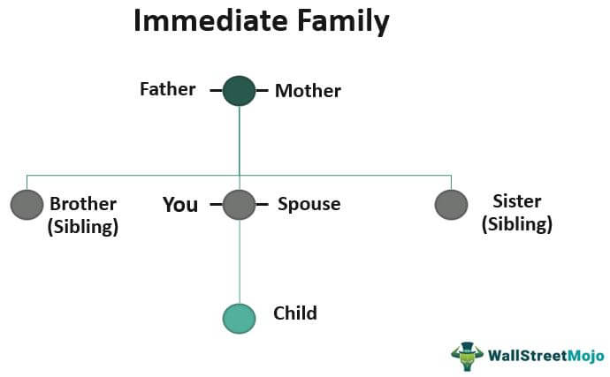 Immediate Family - Meaning, Members, Who is Considered?