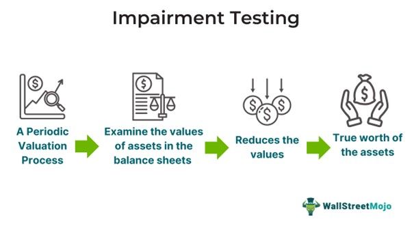 Impairment Testing - What Is It, Example, Process