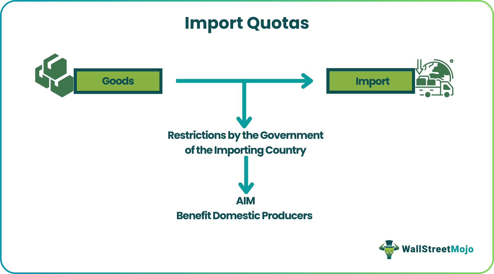 Import Quotas - What Are They, Example, Effect, Type