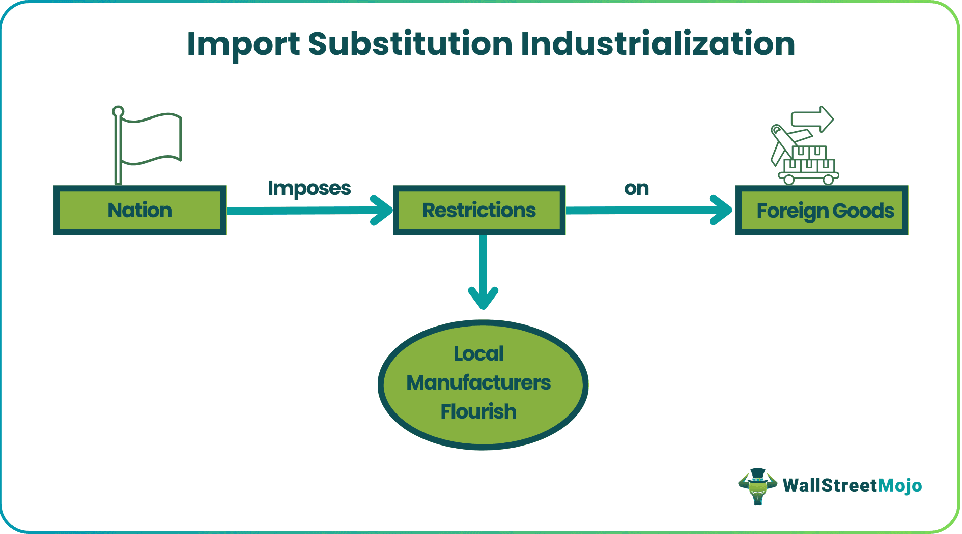 Import Substitution Industrialization - What is it, Example, Effects