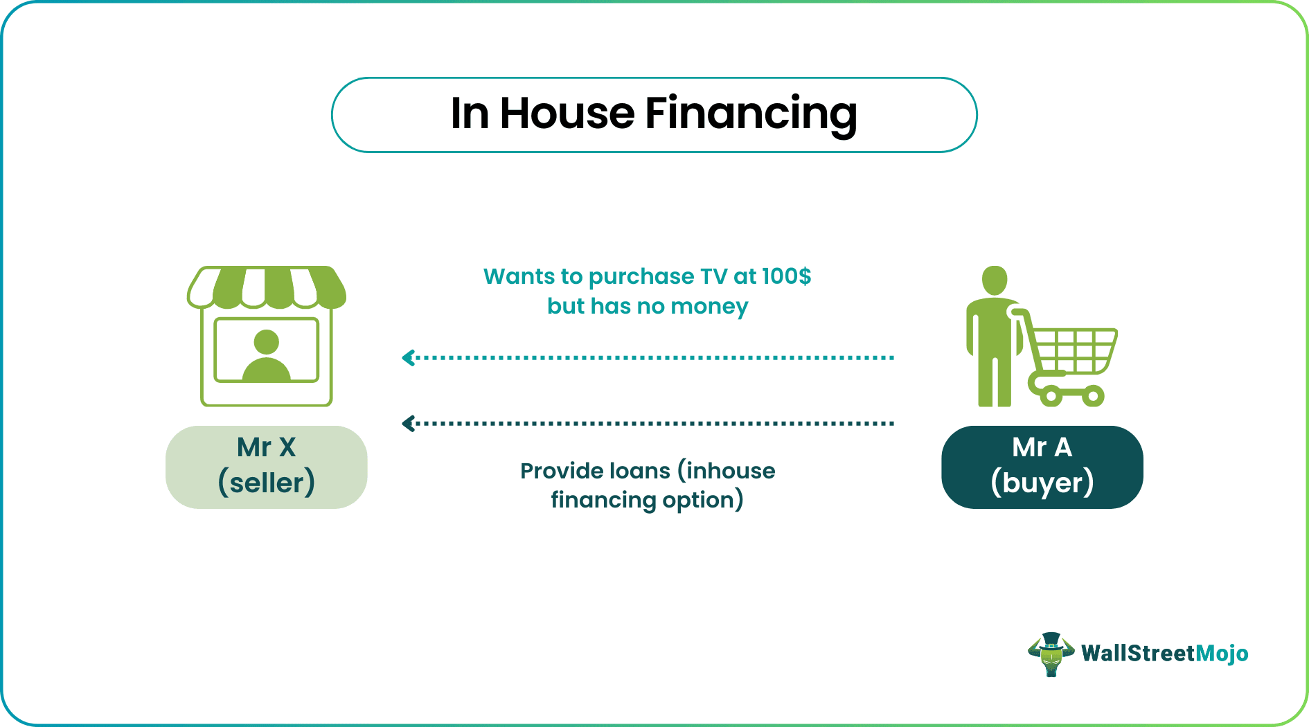 In House Financing - Meaning, Requirements, Vs Bank Financing