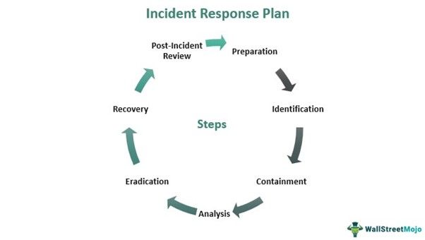 Incident Response Plan - What Is It, Examples, Steps, Benefits