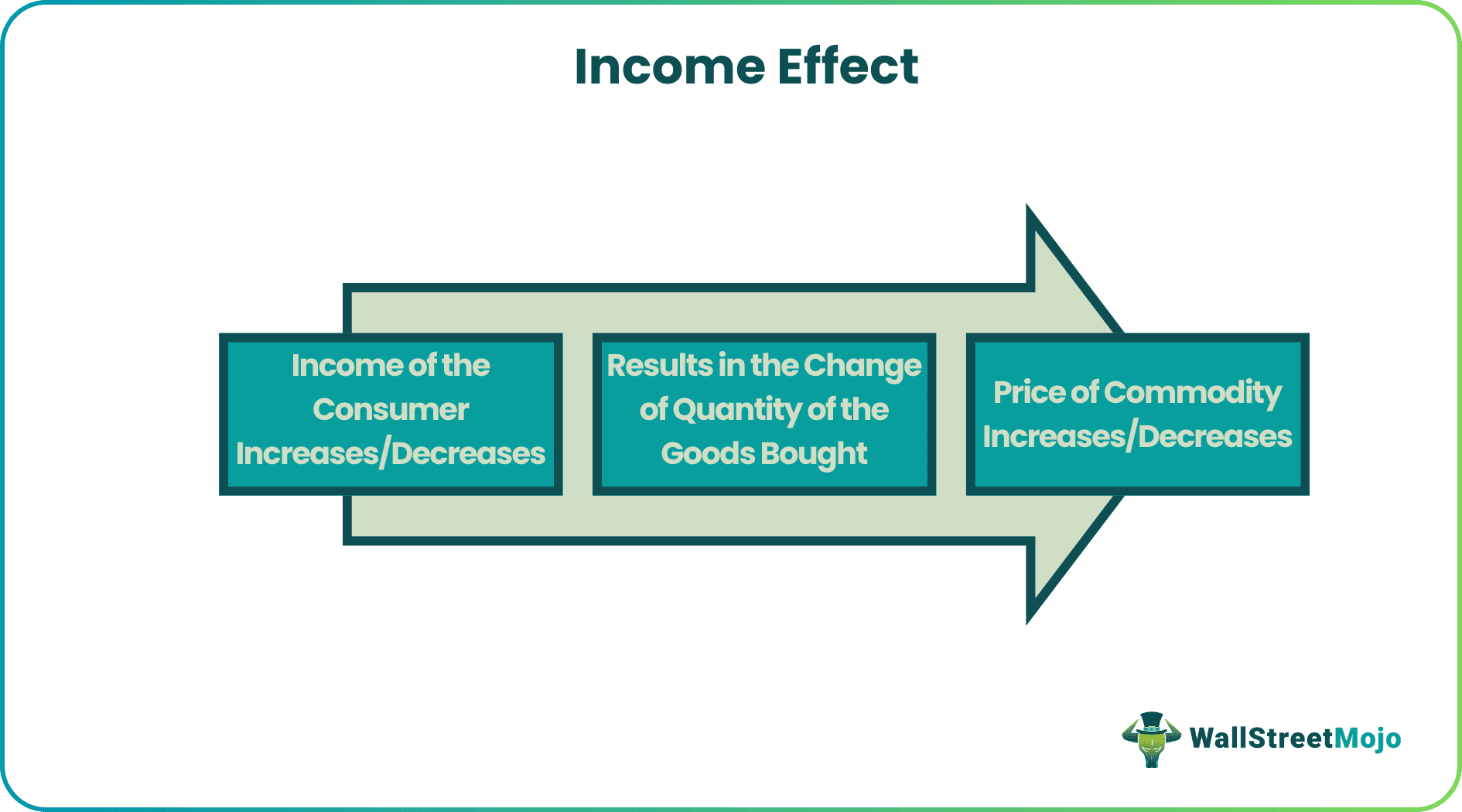 Income Effect - Definition, Graph, Example, Negative Effects