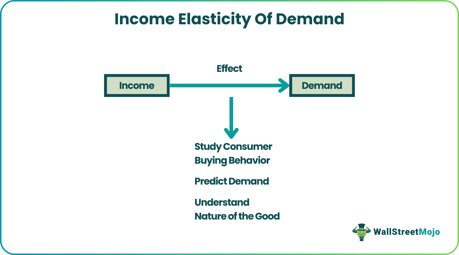 Income Elasticity of Demand - What Is It, Types , Example, Graph