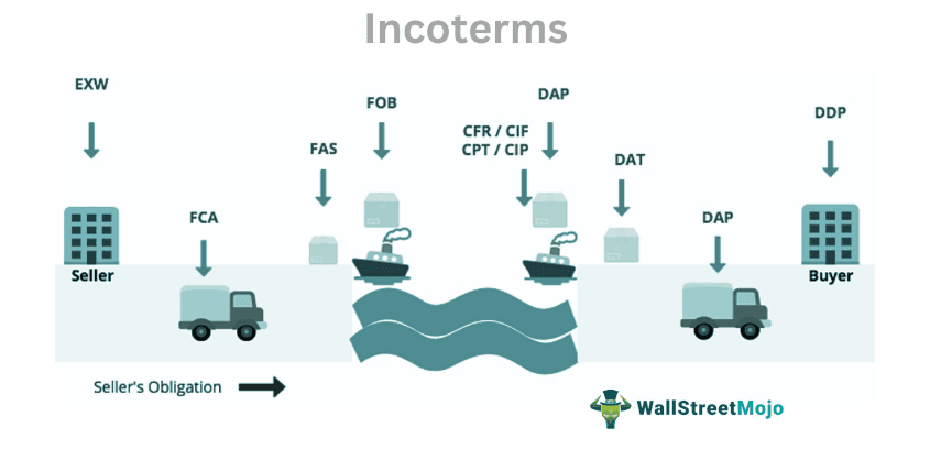 Incoterms - Meaning, Types, Example, Vs Payment Terms