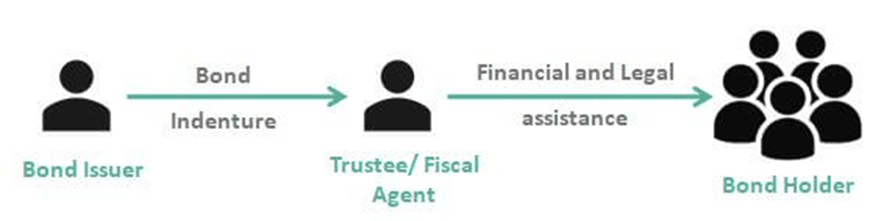 Indenture - Meaning, Examples, Components, Advantages