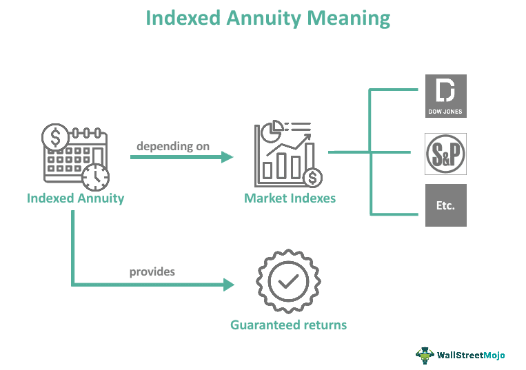 Indexed Annuity - What Is It, Example, Vs Fixed Annuity, Pros/Cons